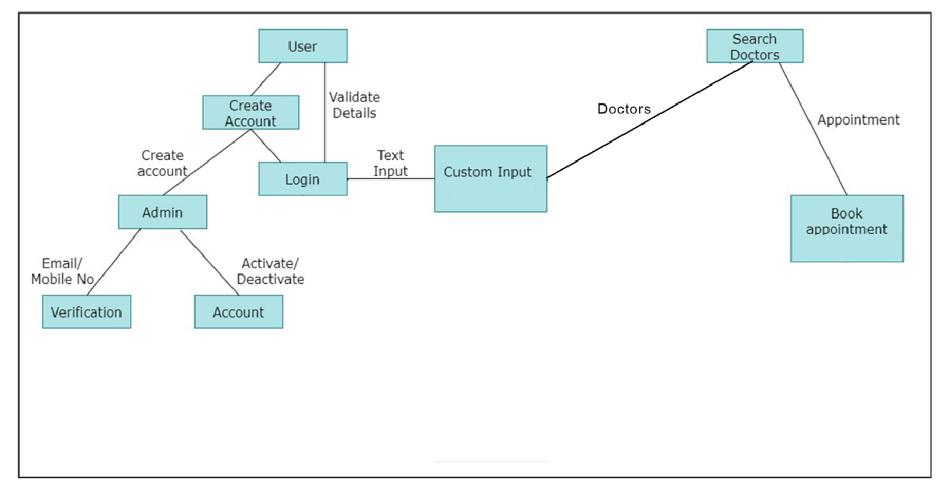 GitHub - Dhrumilshah77/Health_and_Doctor_Appointment-main: Online and ...