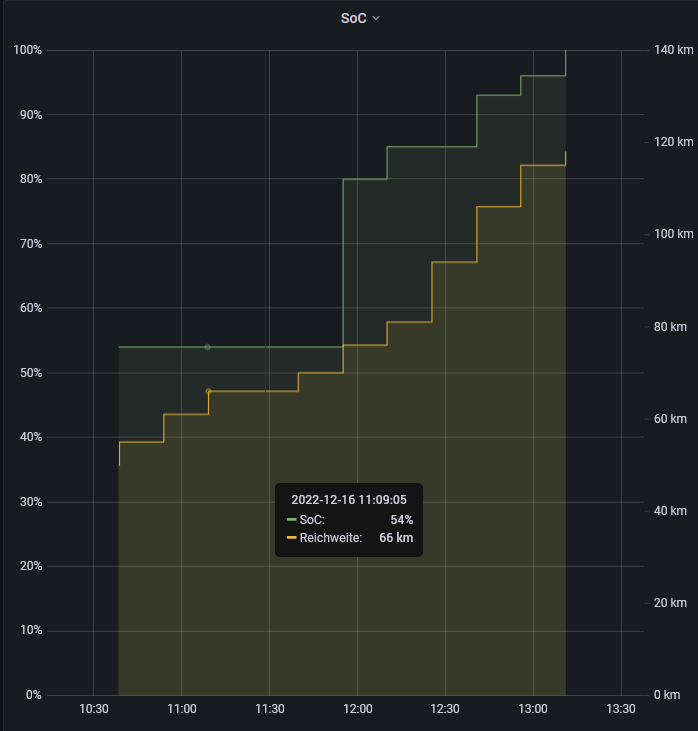 VW eGolf SoC aktualisiert sich seltener als die Reichweite · evcc-io evcc · Discussion #5476 ...