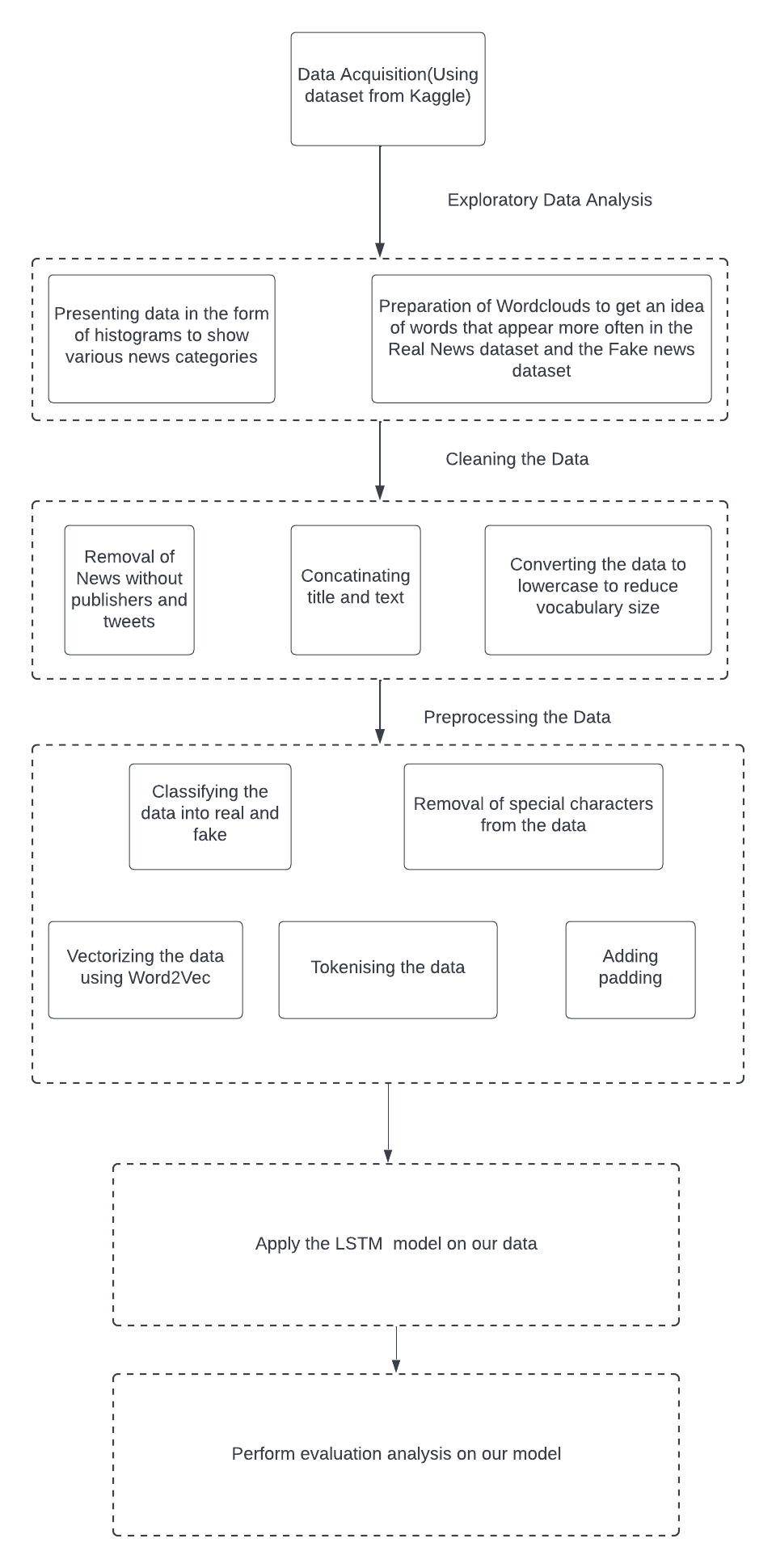 GitHub - anmolika-sood/Fake-News-Detection: This project aims to detect fake news from real news ...