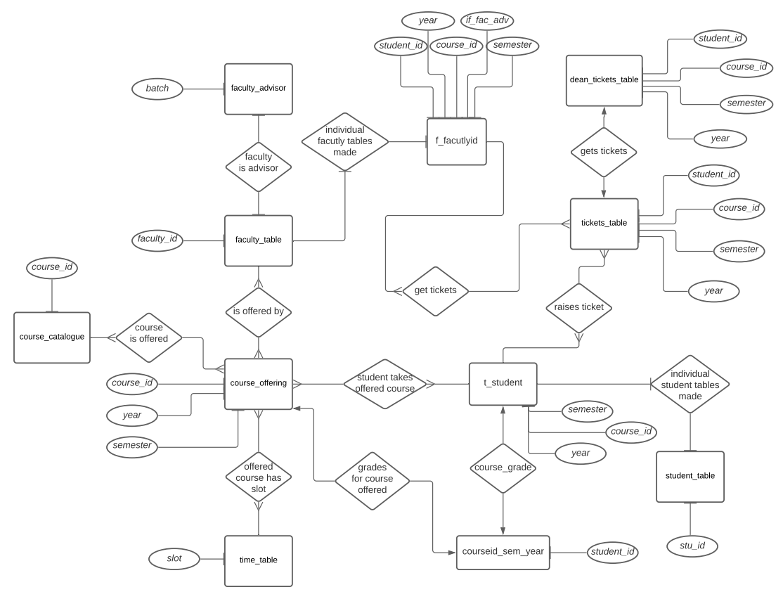 GitHub - nupur-rathi/academic-portal