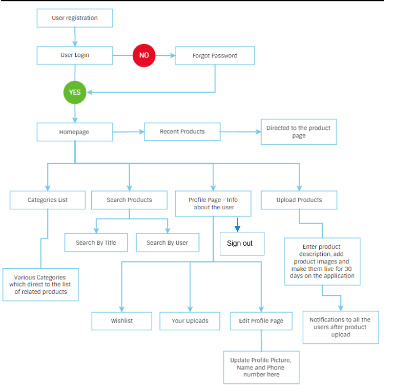 GitHub - nupur-rathi/CampusKart