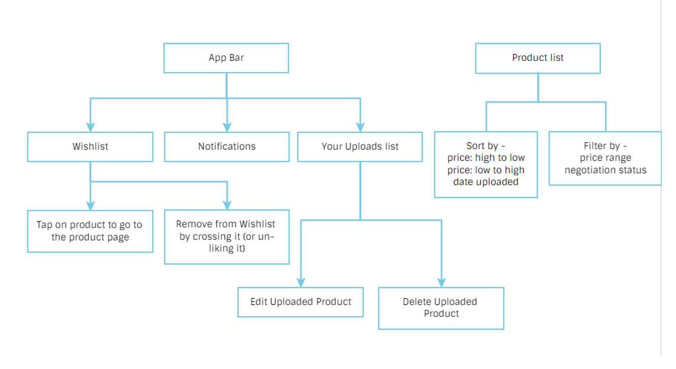 GitHub - nupur-rathi/CampusKart