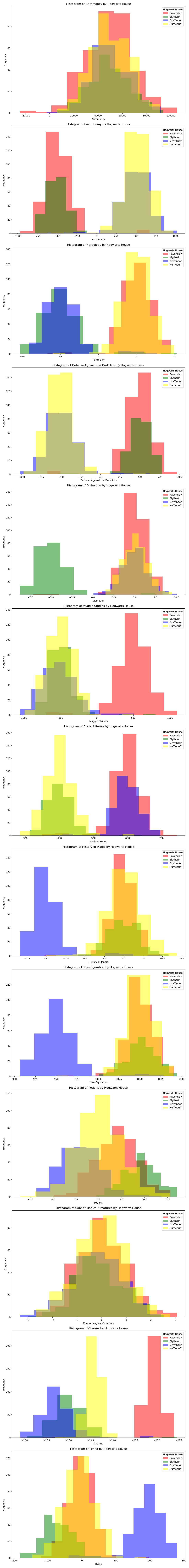 GitHub - shimazadeh/Ft_logistic_regression: Recreated Poudlard's ...
