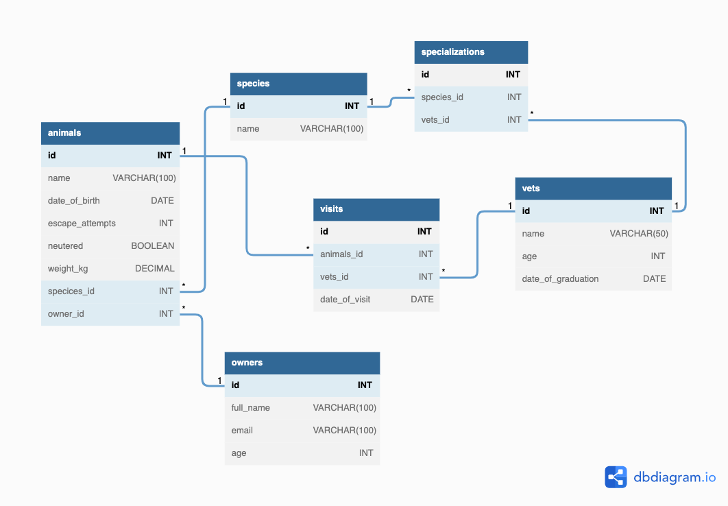GitHub - Baroka-wp/SQL-vet-clinic: A relational database to create the ...