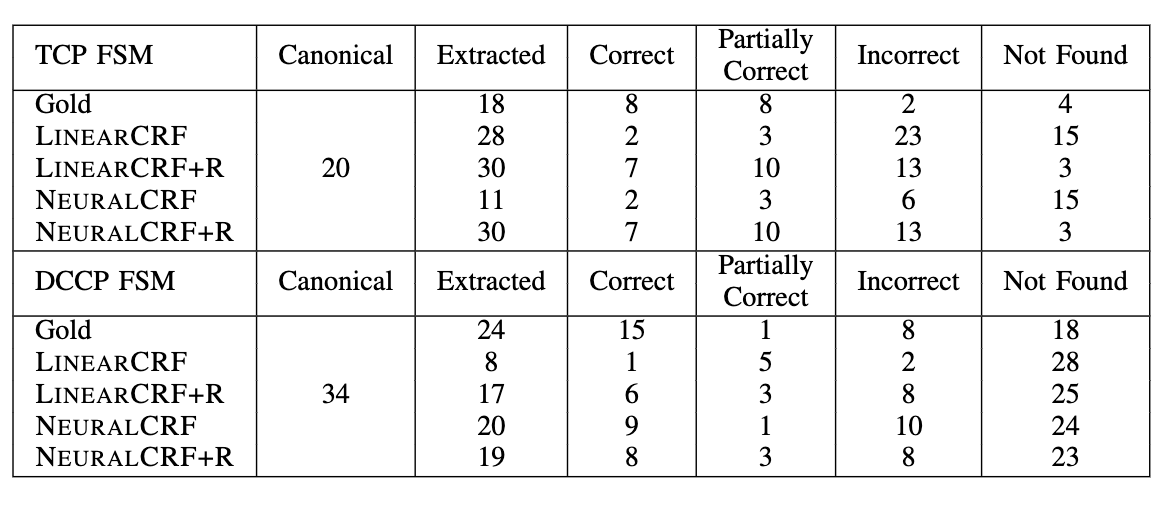 FSM results evaluate · Issue #8 · RFCNLP/RFCNLP · GitHub