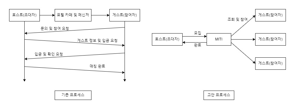 GitHub - iamjaewhan/MITI_api: 스포츠 용병 매칭 서비스