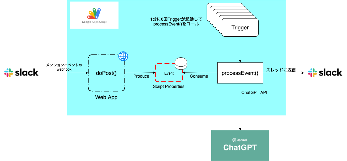 GitHub - nishiyama-k0130/gas-chatgpt-slackbot