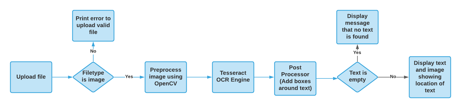 GitHub - Atinder01/ImagetoText