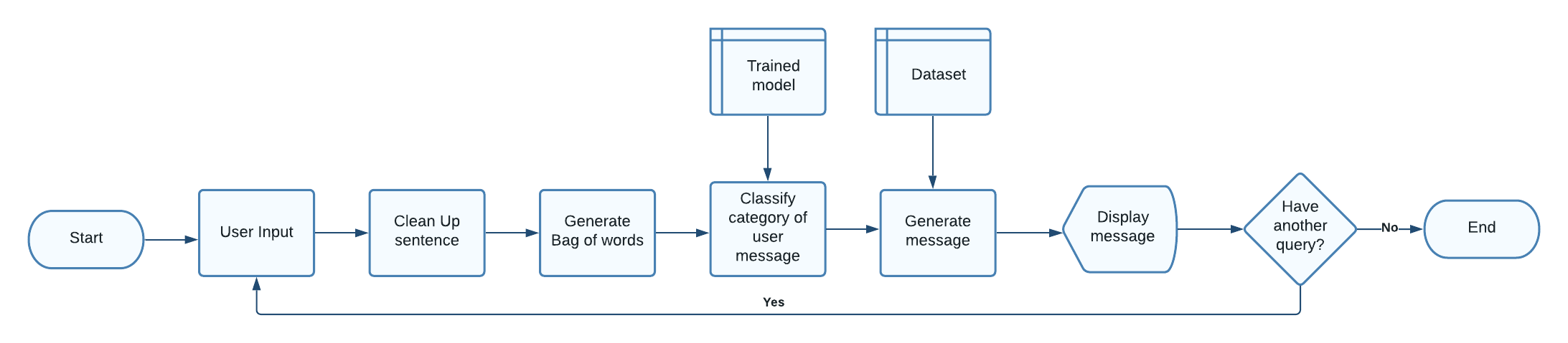 GitHub - Atinder01/Chatbot