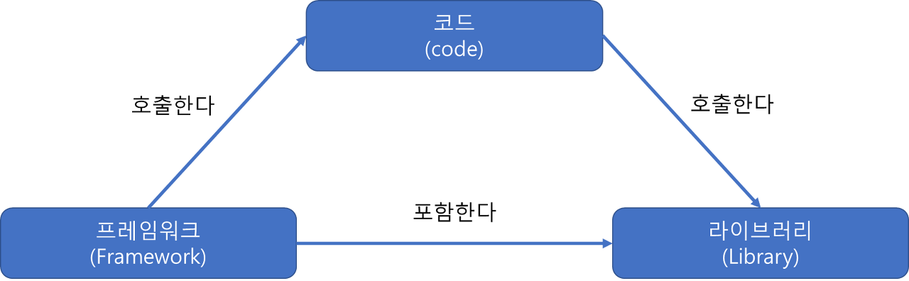 cs-study/프레임워크와 라이브러리의 차이.md at master · ssafy6-nathan/cs-study · GitHub