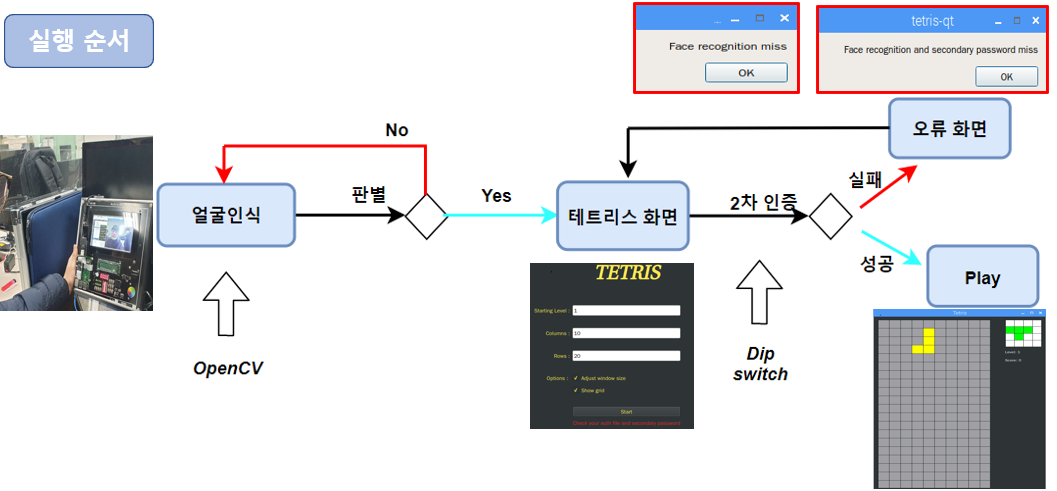 GitHub - jow1025/Embedded-system-project: 리눅스와 라즈비안의 디바이스 드라이버 연동 및 QT를 ...