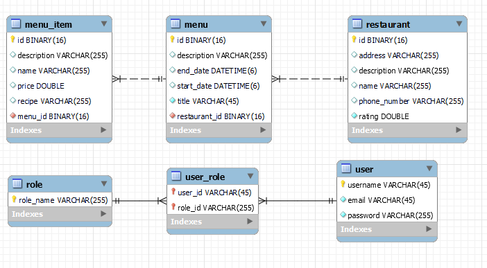 GitHub - JustasVai/RestaurantManagement