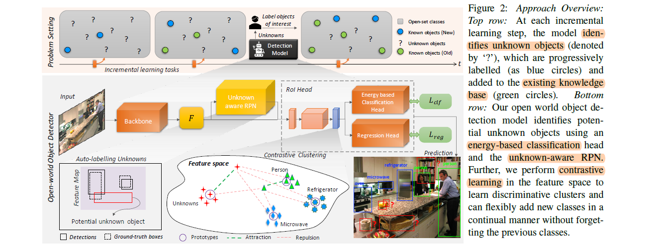 12 Towards Open World Object Detection · Issue 13 · Sy00ndlpaperreview · Github