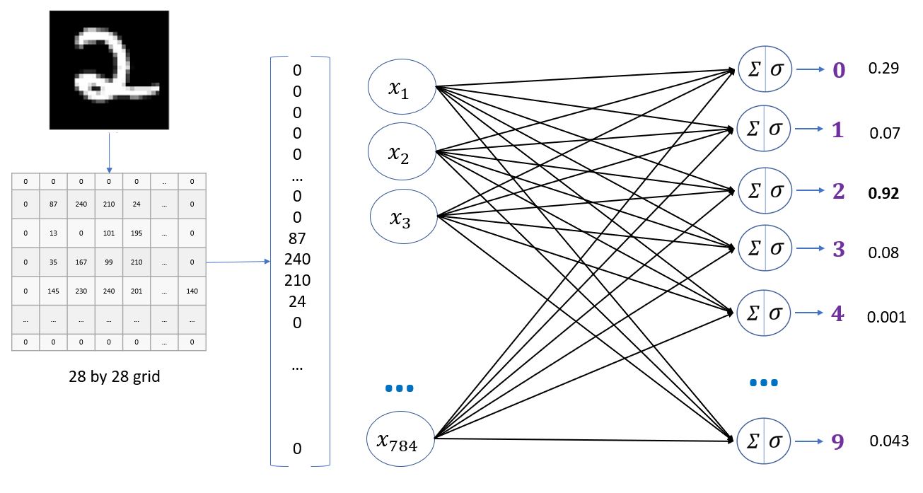 GitHub - AshwiniS-ui/Digit_Rec: Handwritten digits classification using neural network