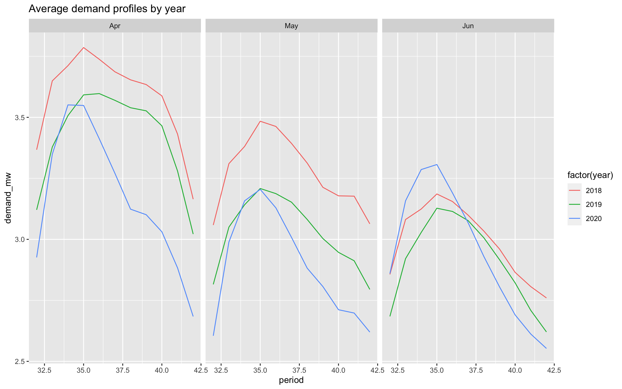 Explore impact of Covid on demand profiles · Issue #25 · camroach87/pod-energy-comp · GitHub