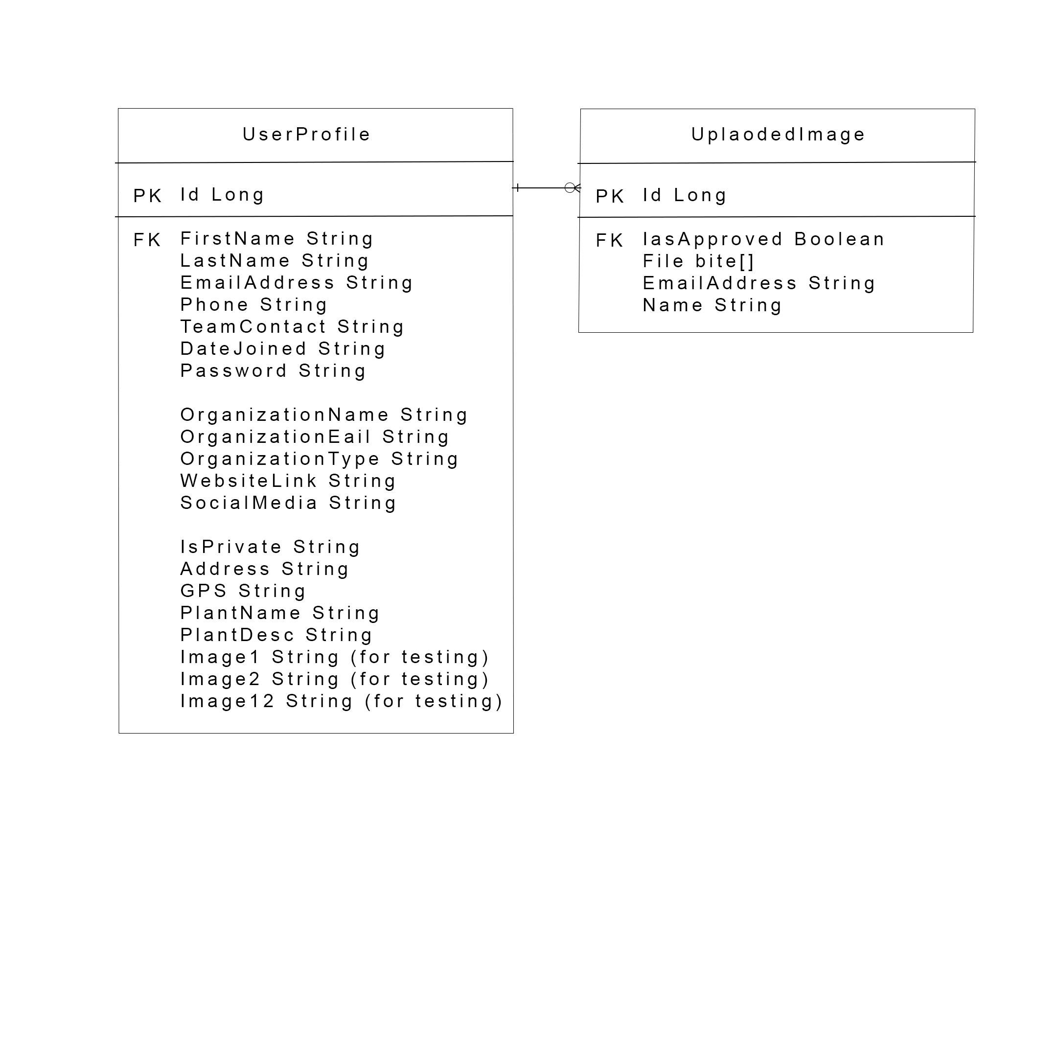 Data Models - Cascadia-Connections/pollinator-pathway GitHub Wiki