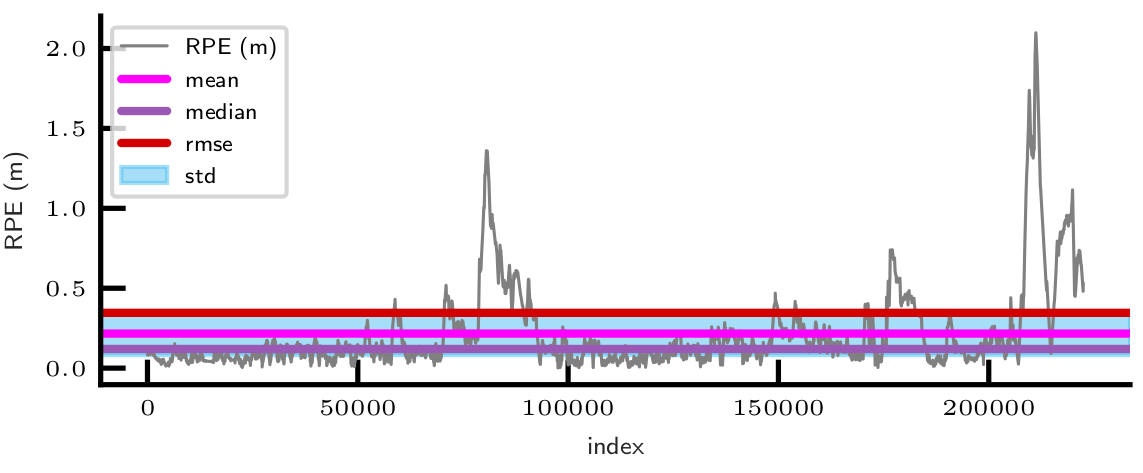 Plot RPE (with all pairs) against time · Issue #322 · MichaelGrupp/evo · GitHub