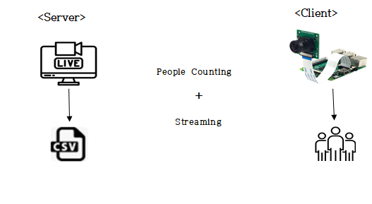 GitHub - Seongju-Lee/RealTimeCameraServer: RaspberryPi3 이용한 실시간 인원 수 파악 및 데이터 추출