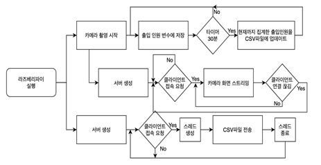 GitHub - Seongju-Lee/RealTimeCameraServer: RaspberryPi3 이용한 실시간 인원 수 파악 및 데이터 추출