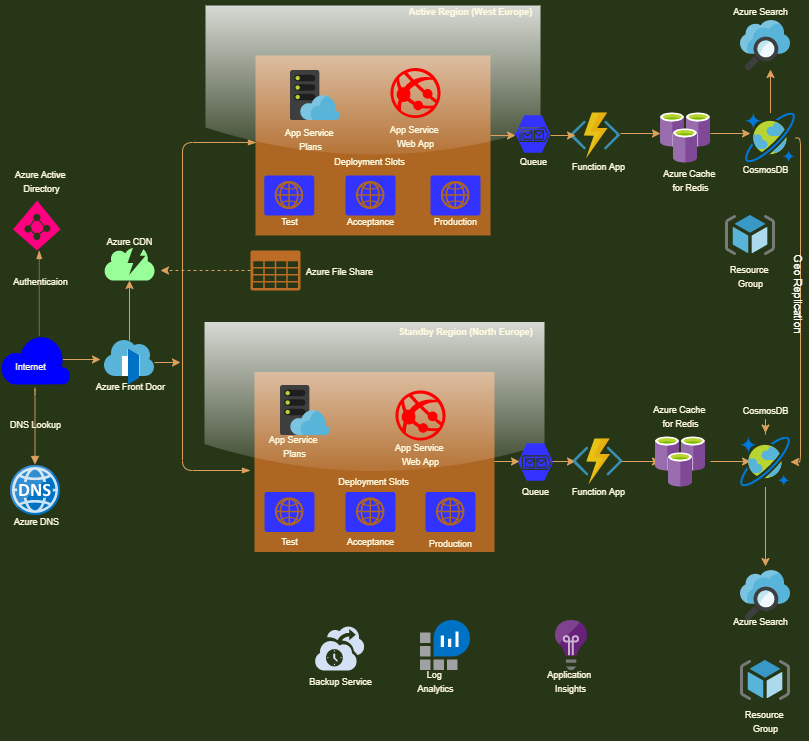 GitHub - derogba/SentiaAzureAssessment: Assignment to challenge ...