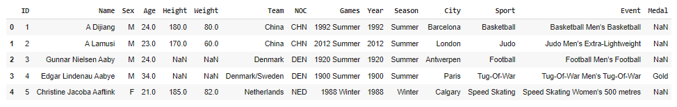 GitHub - RoaaM/Athlete-Events