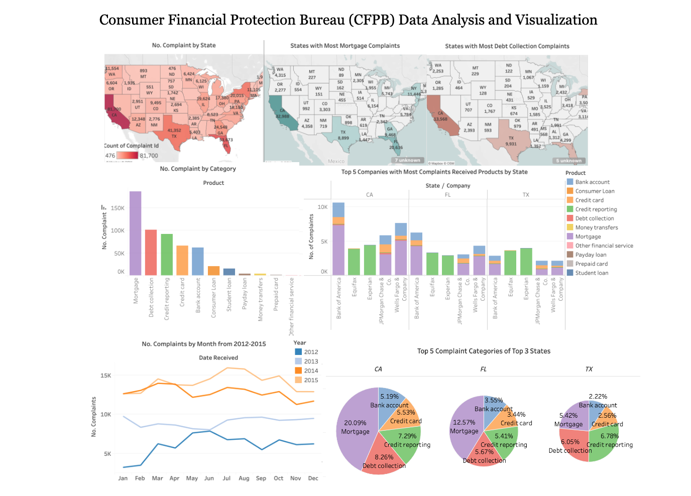 GitHub - SeungPang11/CFPB-Consumer-Finance-Data-Analysis-Visualization ...