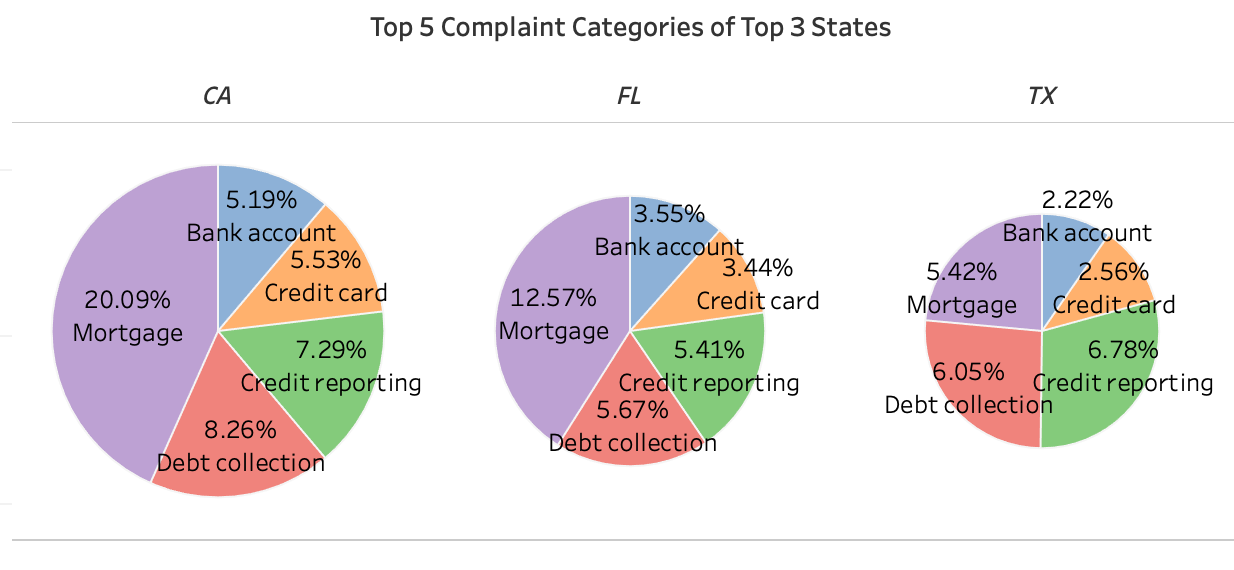 GitHub - SeungPang11/CFPB-Consumer-Finance-Data-Analysis-Visualization ...