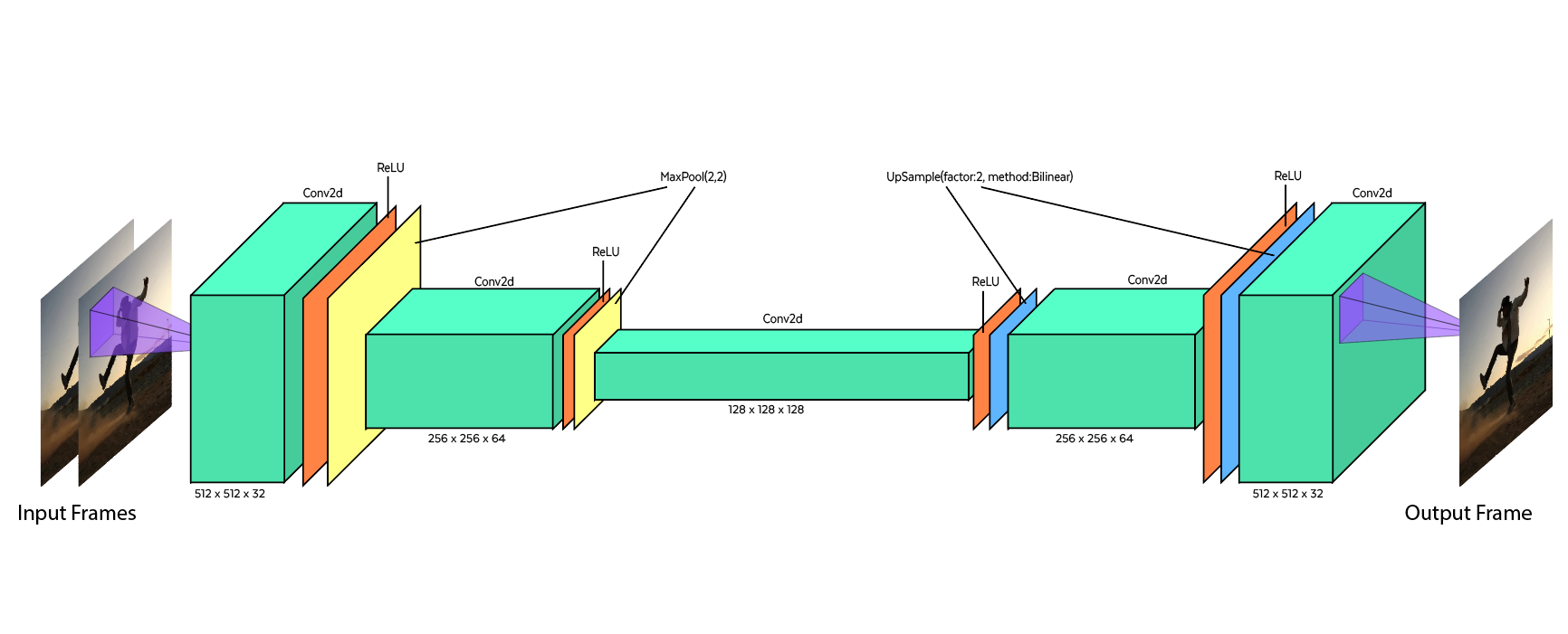 GitHub - TayyabAhmed707/Video-Frame-Interpolation-using-CNNs: Using A CNN to generate new frames ...