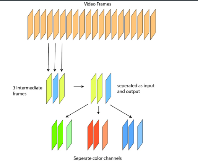 GitHub - TayyabAhmed707/Video-Frame-Interpolation-using-CNNs: Using A CNN to generate new frames ...