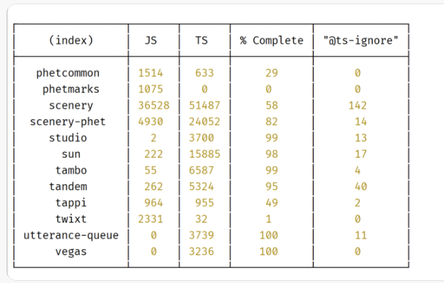 Use Ts Expect Error Instead Of Ts Ignore · Issue 1363 · Phetsims Chipper · Github