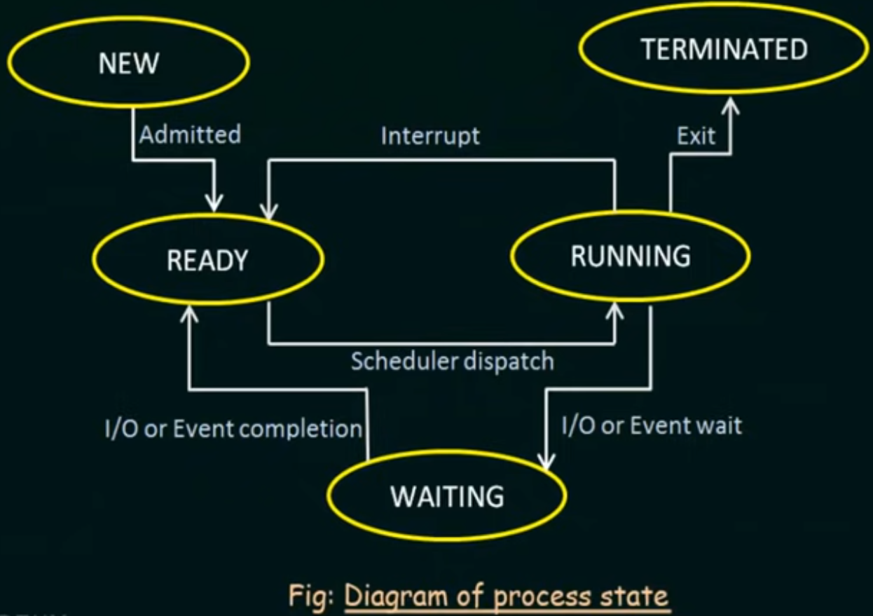 Neso Academy Operating System · GitHub