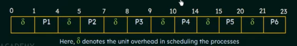 Neso Academy Operating System · GitHub