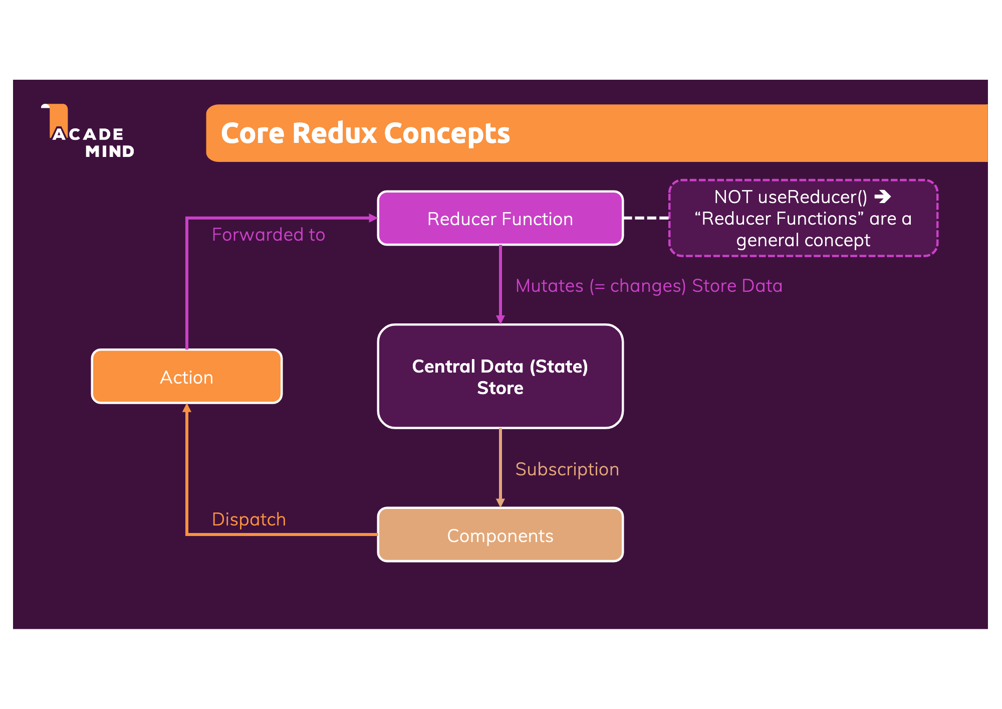 GitHub - yuchi0307/Redux_note