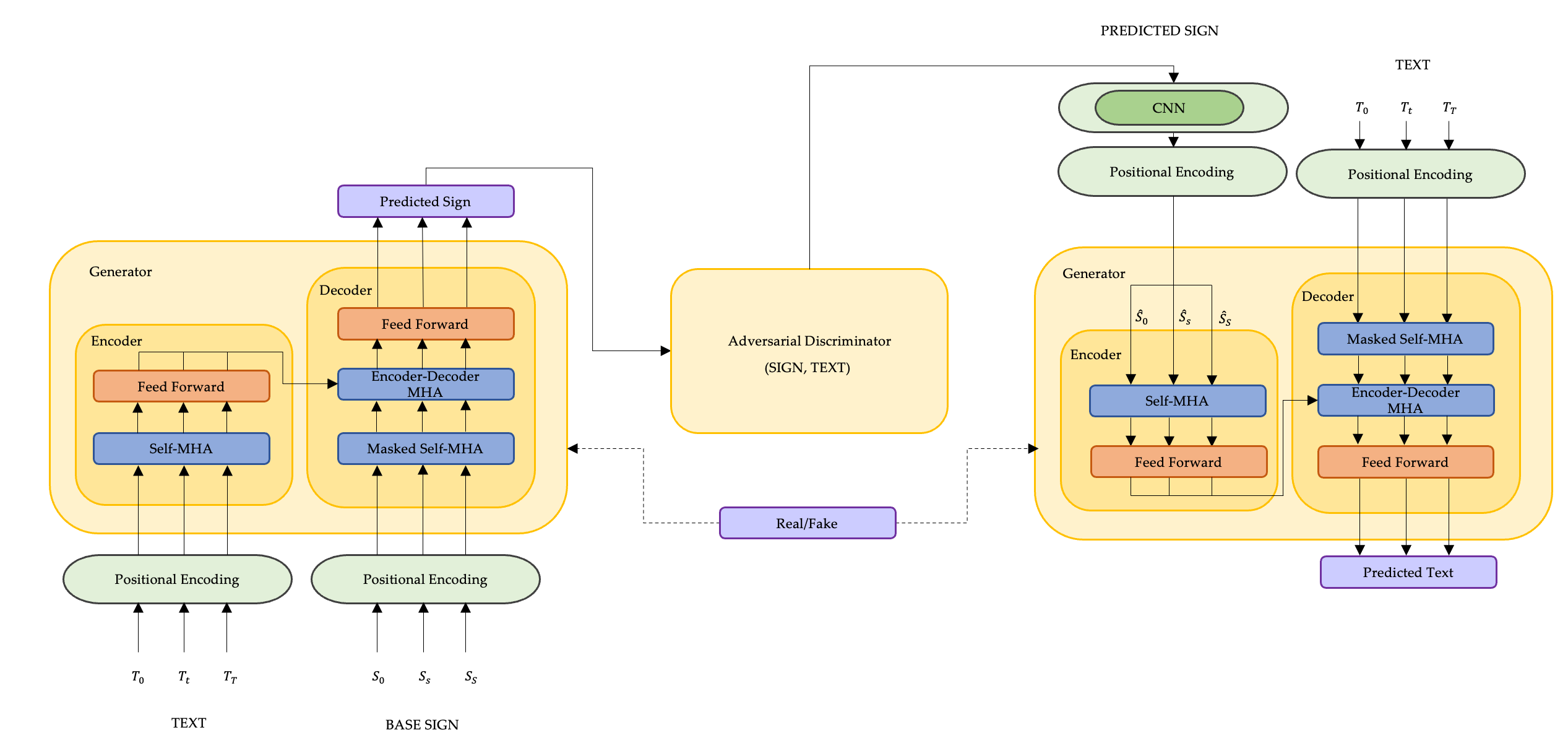 GitHub - min-seon-kim/conditional_gan_slp: Adversarial Training for SignLanguage Producer