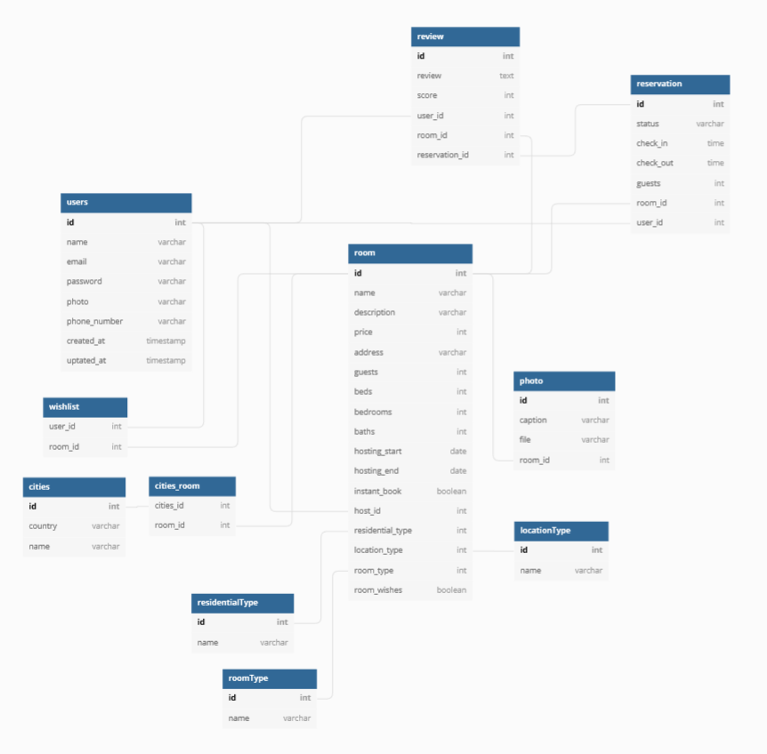 GitHub - wecode-bootcamp-korea/justcode-5-1st-airpnc-back