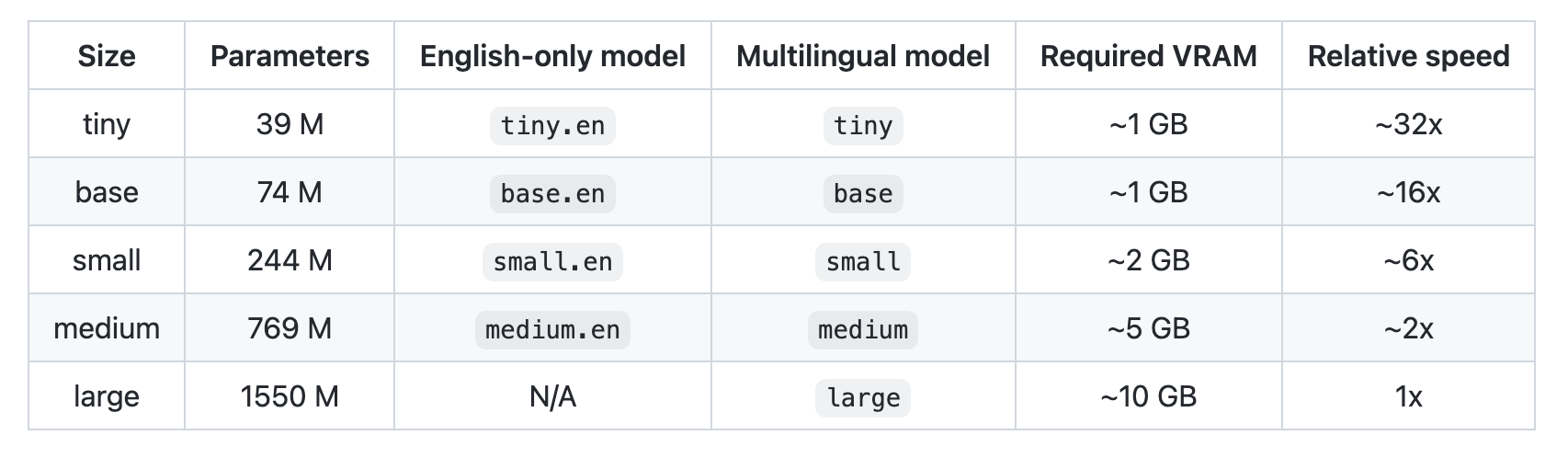 Is the required memory in README mazimum allocation of VRAM? · openai ...