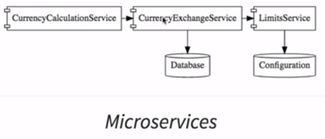 GitHub - syrilster/spring-currency-exchange-service