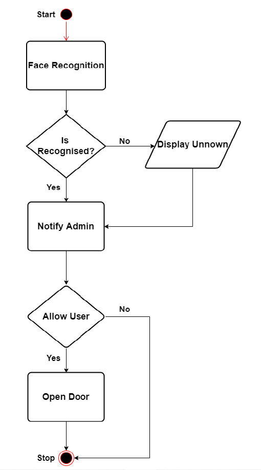 GitHub - pravinkumarmahato/Face-Recognition-Based-Security-Camera-and ...