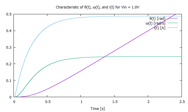 Github Vonflavisondc Motor Euler Model Simulation Program In C