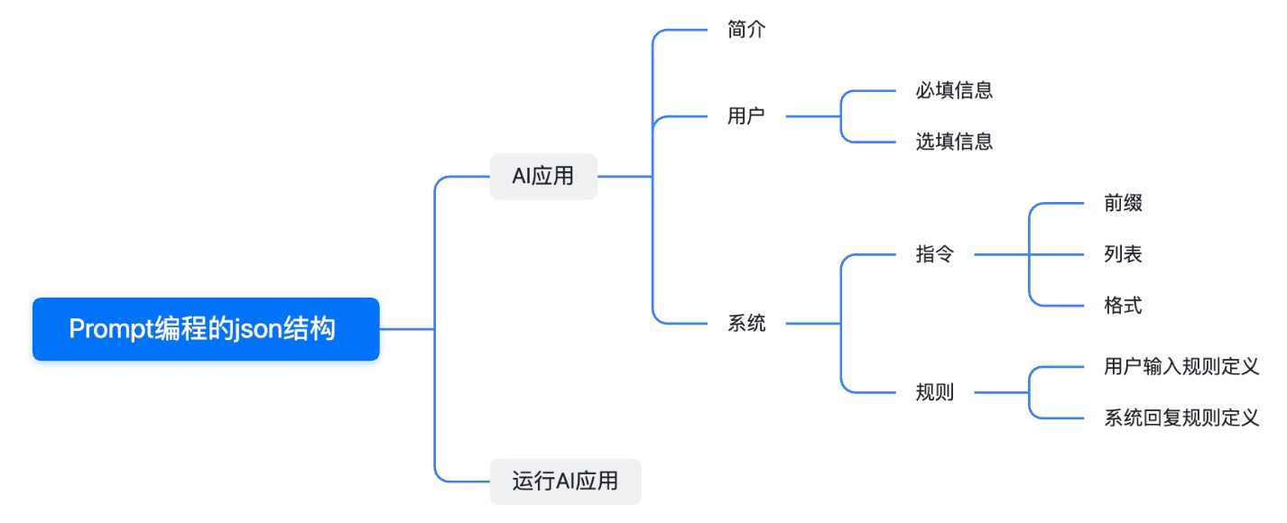 GitHub - daijun4you/prompt-programming: Prompt编程，结构化的、深度的构建你的AI应用