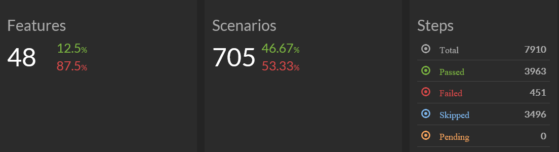 FR: Possibility to view BDD based statistics and reports in report ...