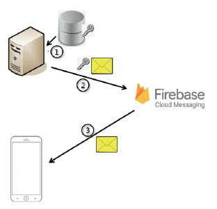 GitHub - seonpilKim/FCM-Push-Alarm-Project