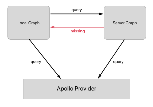 Using Client Data As Variables · Issue 231 · Apollographqlapollo Link State · Github 