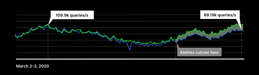 February Service Disruptions Post incident Analysis The GitHub Blog