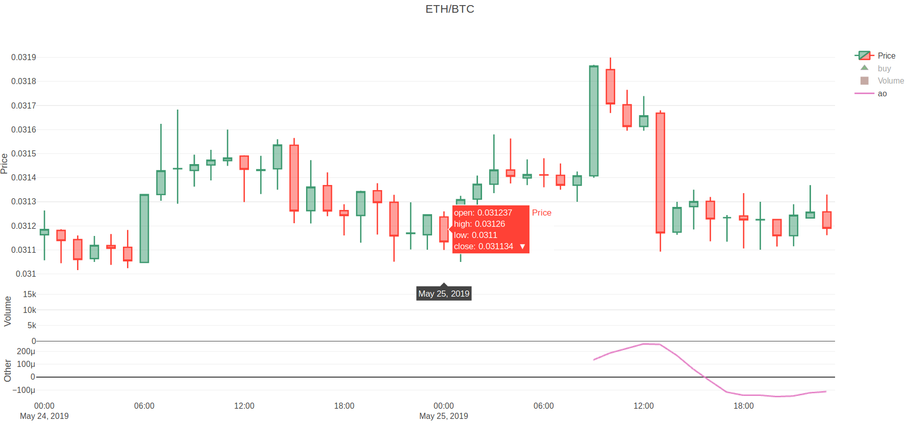Awesome oscillator has a lot of missing values · Issue #1886 · freqtrade/freqtrade · GitHub