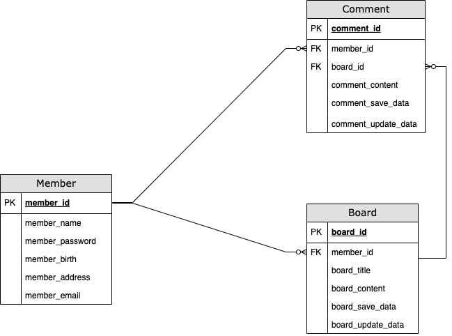 GitHub - jihwooon/board-api: 과제