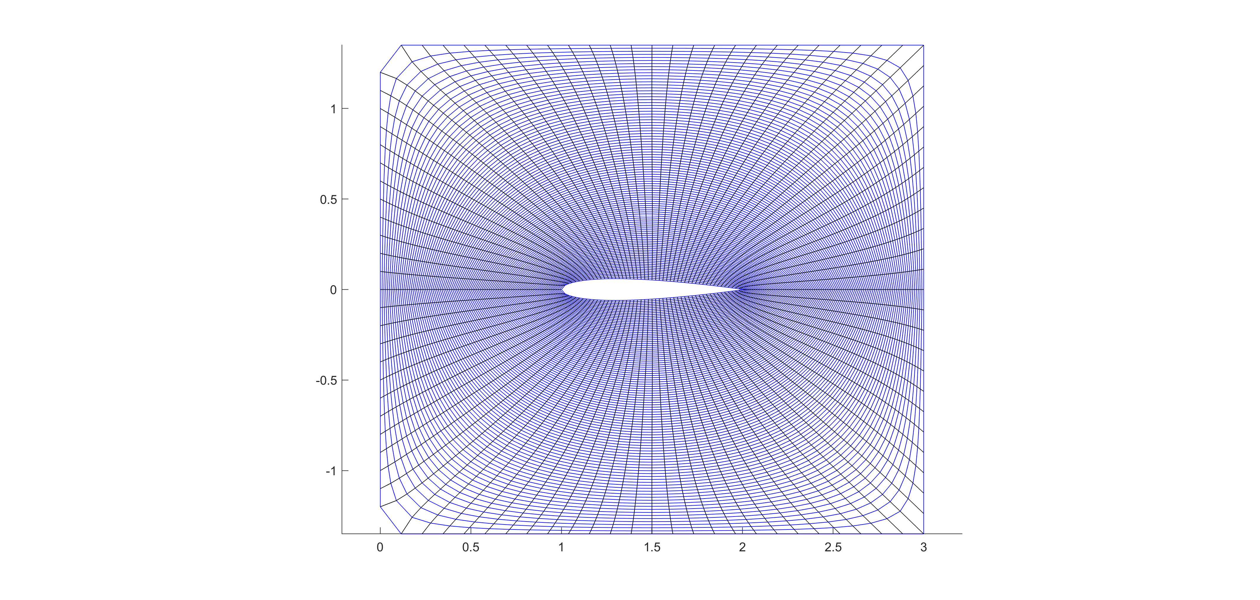 GitHub - BharadwazBollu/Body-fitted-Grid-generation
