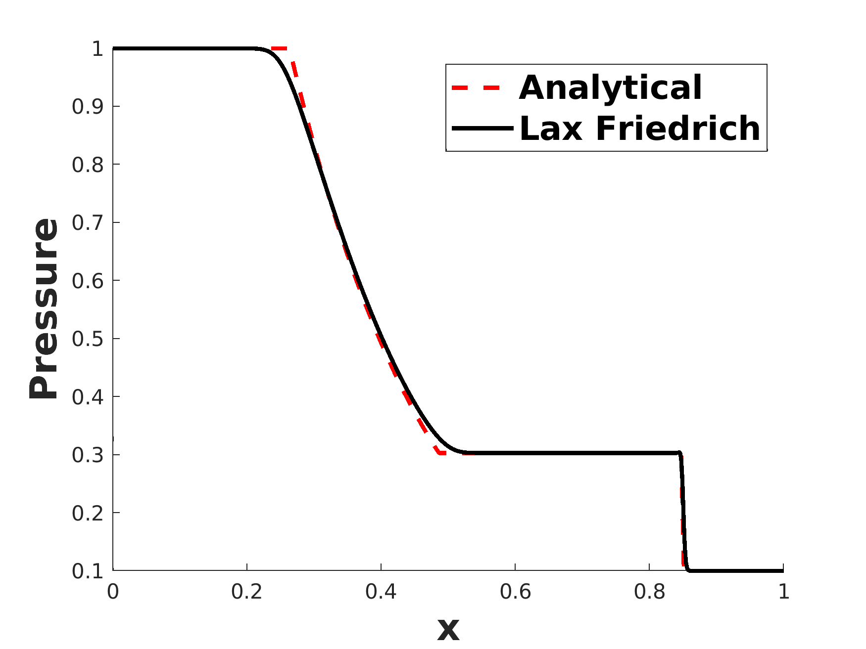 GitHub - BharadwazBollu/Shock-Tube: 1D Shock Tube using Lax-Friedrich and Adjustable Time Stepping