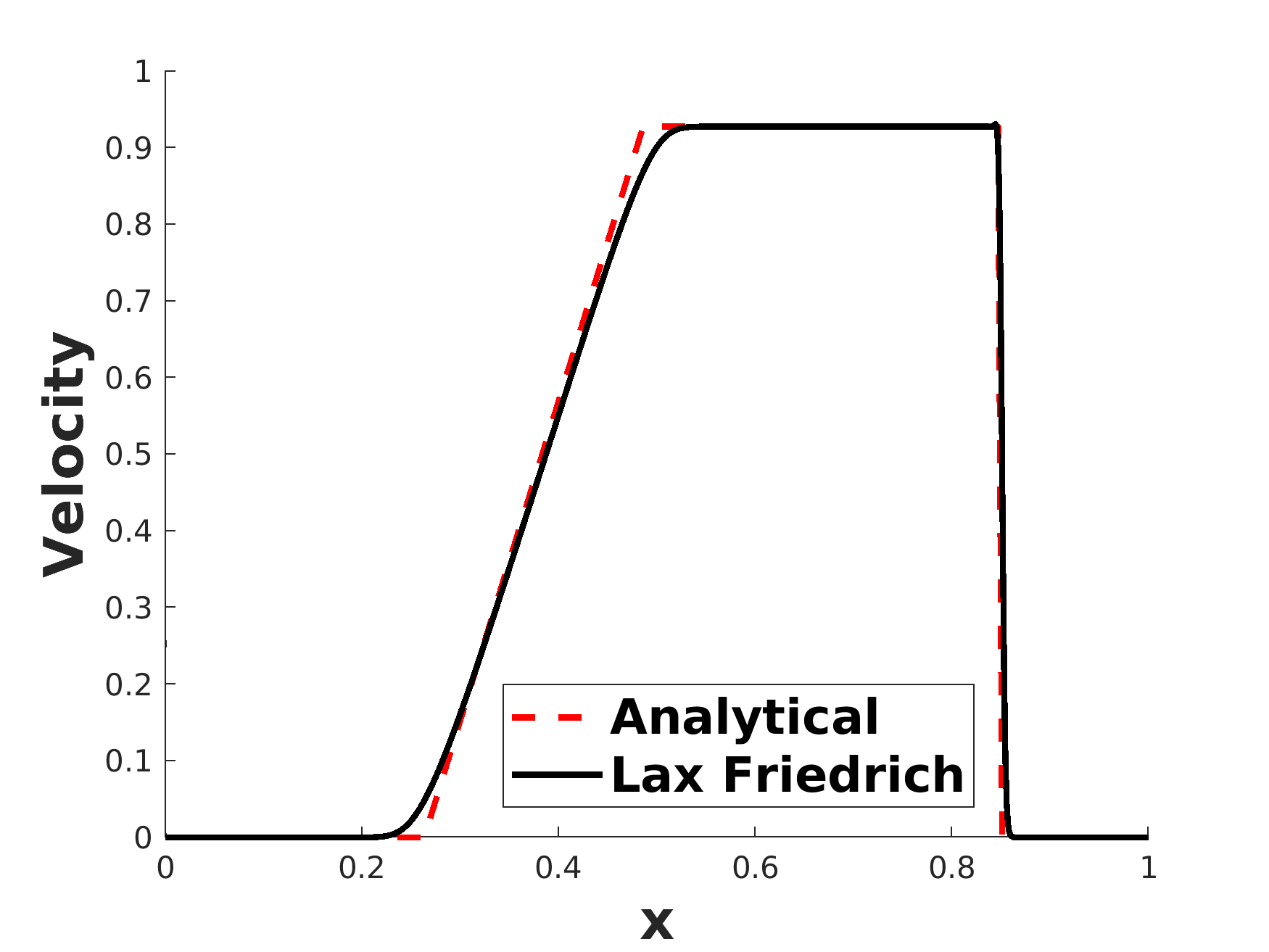 GitHub - BharadwazBollu/Shock-Tube: 1D Shock Tube using Lax-Friedrich ...