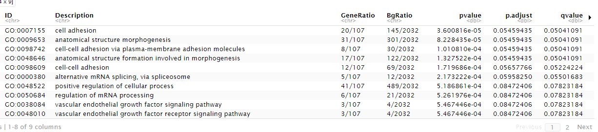 Genes mapped to GO annotations for Chicken species are quite low ...